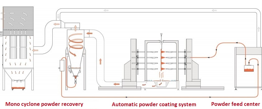 Powder Feed Center, Fast Color Change in Automatic Coating Line - Buy ...