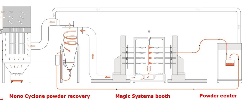 Powder Feed Center Introduction & Advantages - Hangzhou Kafan Machinery ...